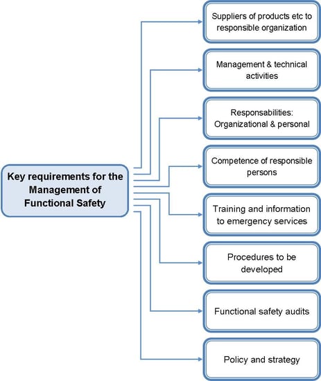 Management Of Functional Safety